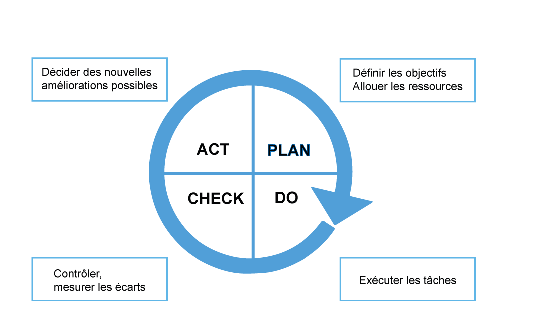 Le PDCA - Plan, Do, Check, Act