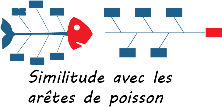Diagramme Ishikawa - Qu'est ce que l'Ishikawa